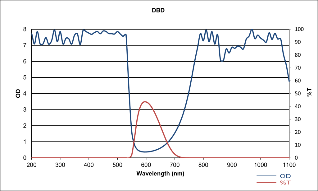 Wrap-Around DBD Filter Safety Eyewear – Wavelength Electronics