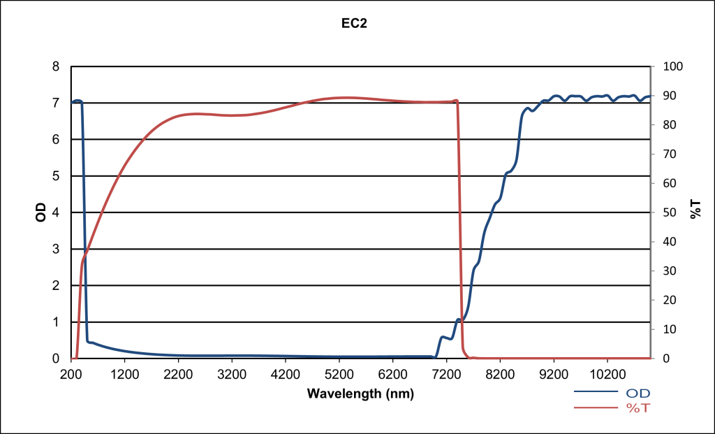 Over Frame EC2 Filter Safety Eyewear – Wavelength Electronics