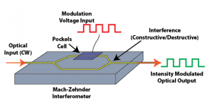Modulation Basics – Wavelength Electronics
