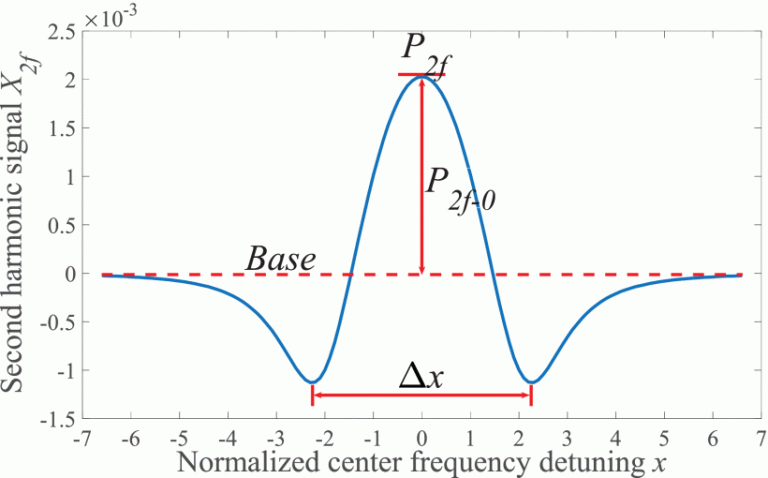 NEW Case Study on Improved Gas Concentration Model Accuracy in ...