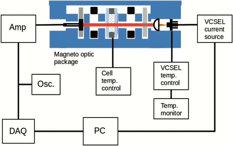 NEW Case Study: VCSEL Absorption Spectroscopy of Chip-scale Rubidium ...