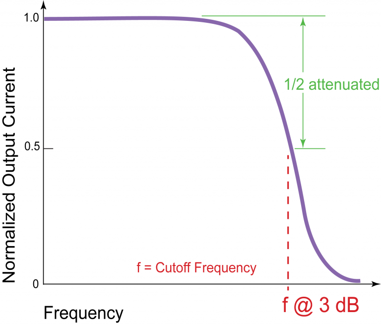 ANALOG BANDWIDTH BASICS – Wavelength Electronics