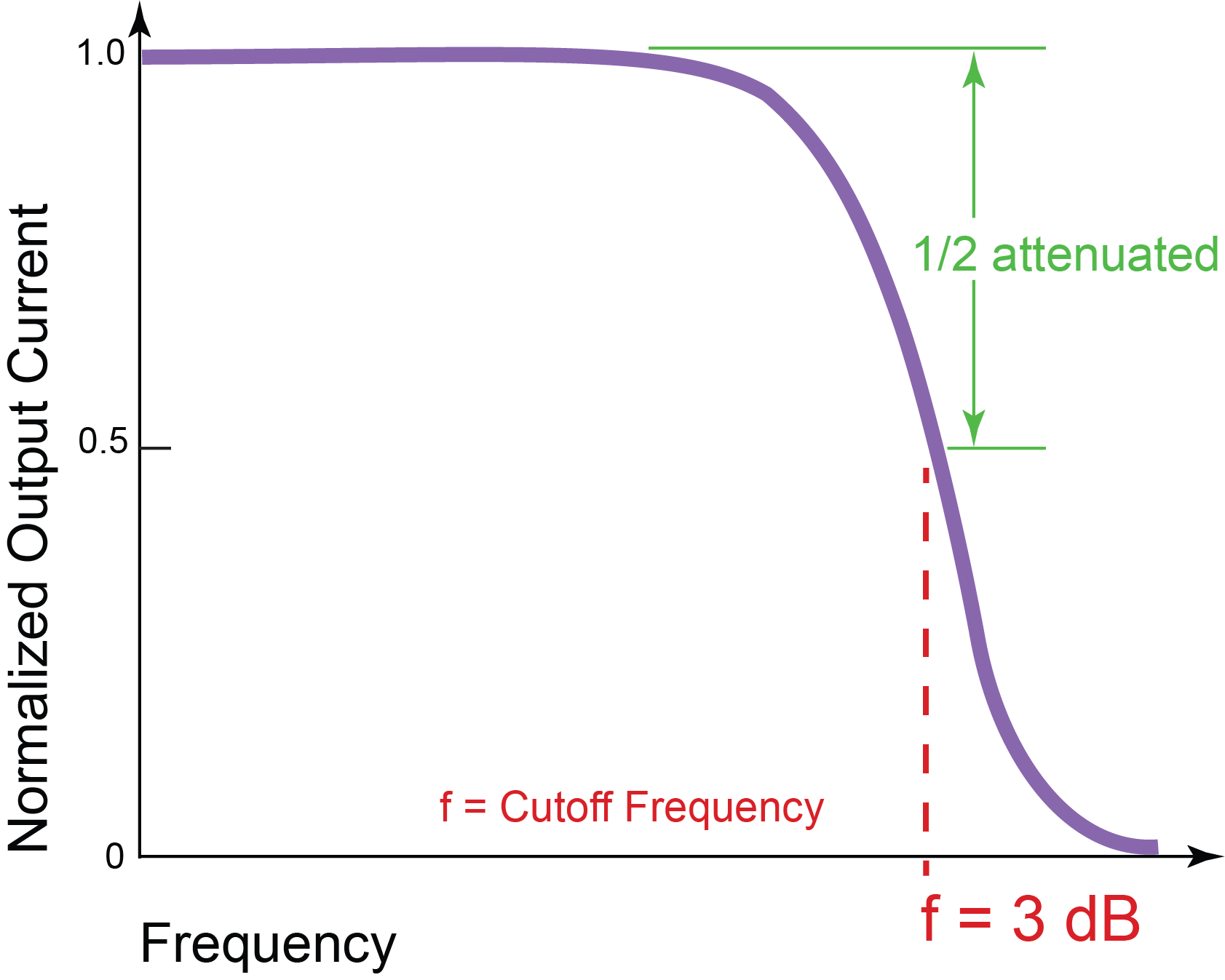 BANDWIDTH BASICS Wavelength Electronics BANDWIDTH BASICS Wavelength Electronics