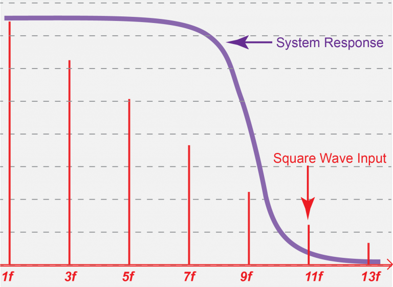 ANALOG BANDWIDTH BASICS – Wavelength Electronics