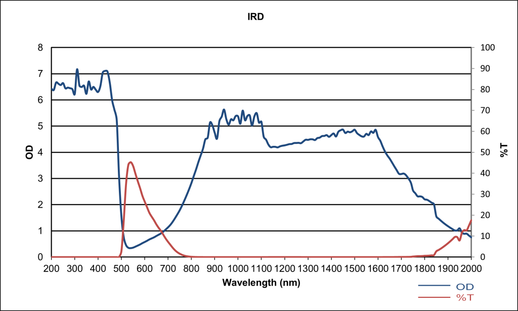 Over Frame IRD Filter Safety Eyewear – Wavelength Electronics