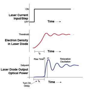 Modulation Basics – Wavelength Electronics