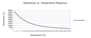 THERMISTOR BASICS – Wavelength Electronics