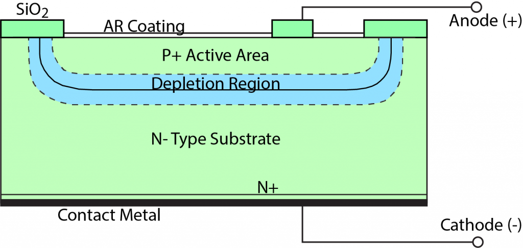 PHOTODIODE BASICS – Wavelength Electronics