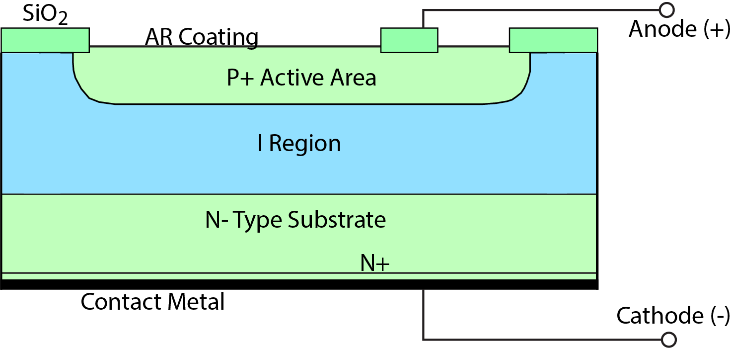 PHOTODIODE BASICS – Wavelength Electronics