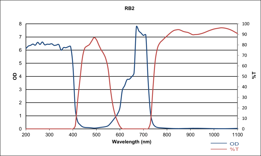 Wrap-Around RB2 Filter Safety Eyewear – Wavelength Electronics