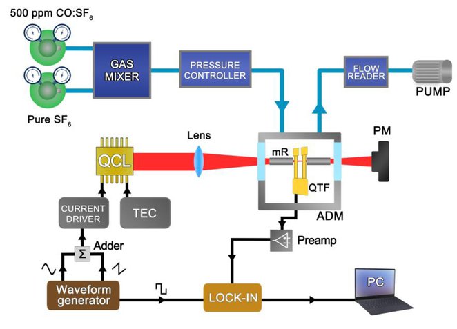 NEW Case Study on CO Detection in SF6 Using Quartz-enhanced ...