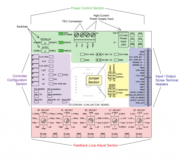 Evaluation Board for WTCP5V5A PWM Temperature Controller – Wavelength ...